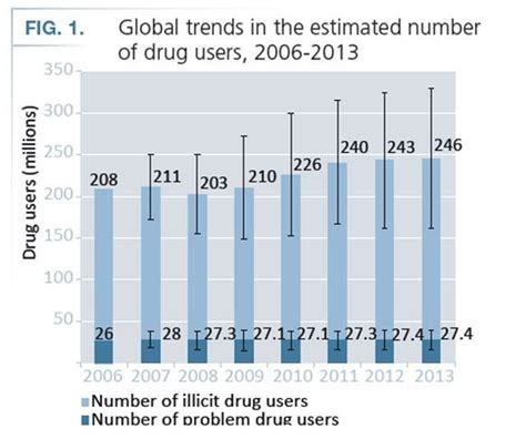 Drug Use Chart