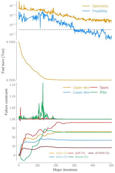 b optimization history for the nominal range fuel burn minimization
