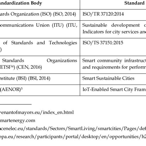 Comparative Smart City Standards Download Table