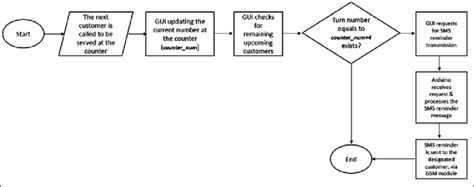 The Flow Chart Of SMS Reminder Generation And Transmission Download