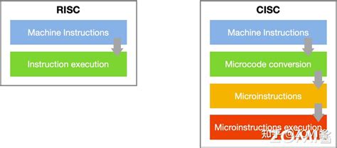 【ai系统】cpu 指令集架构 知乎
