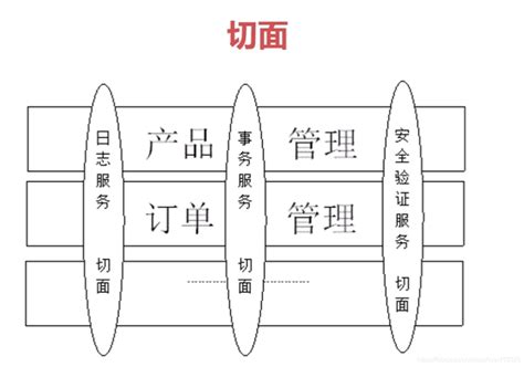 Aop基本概念及特点aop的特点 Csdn博客