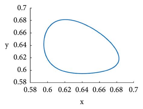 A Bifurcation Diagram Of The Model 4 In Ax Plane B Local