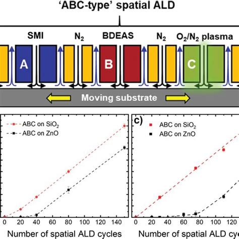 Pdf High‐throughput Area‐selective Spatial Atomic Layer Deposition Of Sio2 With Interleaved
