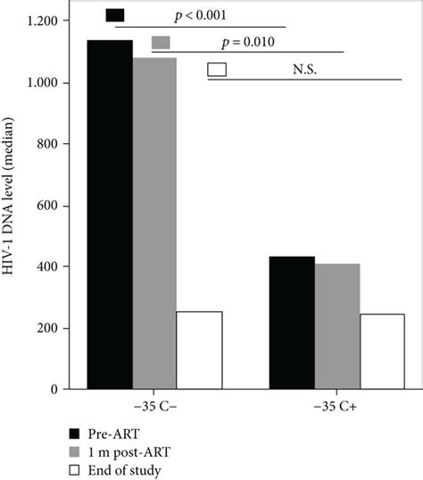 Graph Showing The Median Of Hiv Rna Viral Load A And The Median Of Download Scientific