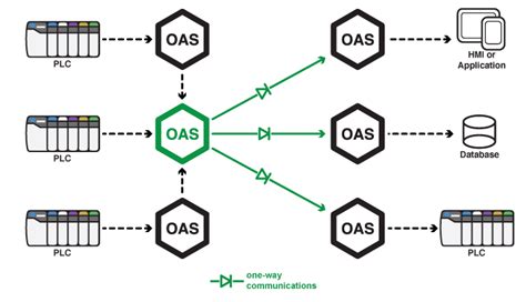 Oas Unidirectional Network Gateway