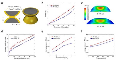 Finite Element Simulation Of Two Domes During Pressing A Simulation