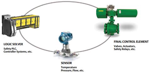 What Is An Emergency Shutdown System And What Is Its Importance Instrumentation And Control