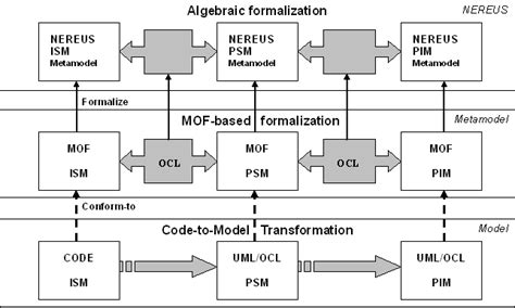 An Mda Based Reverse Engineering Framework Download Scientific Diagram