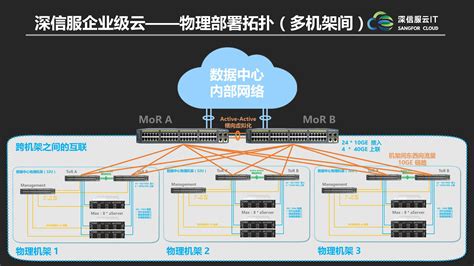 江东网 解决方案 深信服超融合，深信服云计算