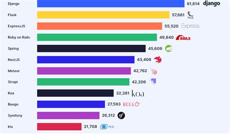 Navigating The Digital Frontier Top Web Development Frameworks For 2023 Web Mob