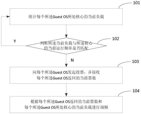 dynamic frequency modulation method based on hypervisor and electronic