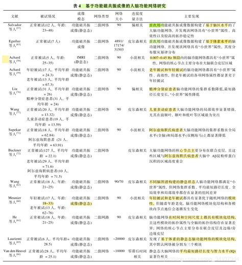 读《人脑连接组研究：脑结构网络和脑功能网络》 Structural Functional Connectivity Bandwidth Of