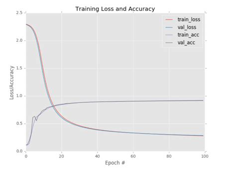 Basic Keras Nn Performs Poorly In M3 Macbook Rcomputervision
