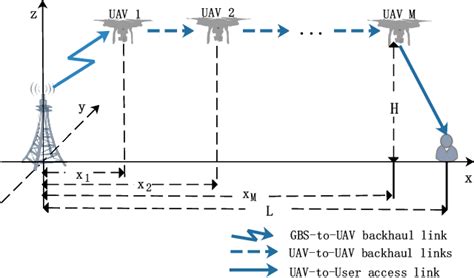 Figure 1 From Uav Placement And Resource Allocation For Multi Hop Uav Assisted Backhaul System