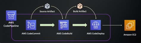Aws — Codedeploy — Create Ec2 使用codedeploy和codepipeline將程式部署到ec2。會先部署程