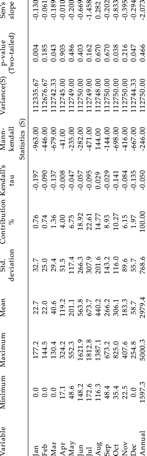 Rainfall Statistics Mann Kendall And Sens Slope Estimates For Idukki