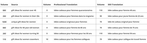 SEO Translation Why Is It So Important In Website Translation