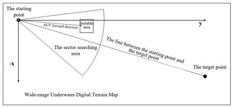 Jmse Free Full Text Auv Path Planning Algorithm For Terrain Aided