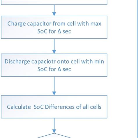 Pdf Switched Capacitor Cell Balancing A Fresh Perspective