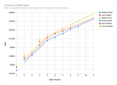 Framework Laptop 16 Batch Shipment Chart 55 By Twigglenn4 Framework Laptop 16 Framework