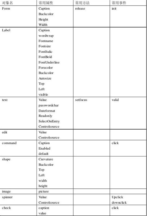 vfp常用控件及它们的属性事件方法列表 word文档在线阅读与下载 无忧文档 vfp常用控件及它们的属性事件方法列表 word文档在线阅读与下载 无忧文档
