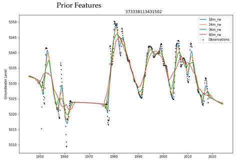 Groundwater Level Data Imputation Using Machine Learning And Remote Earth Observations Using
