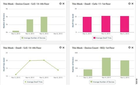 Cisco CMX Analytics Configuration Guide Release 7 6 Chapter 4 CMX Analytics Home Page Cisco