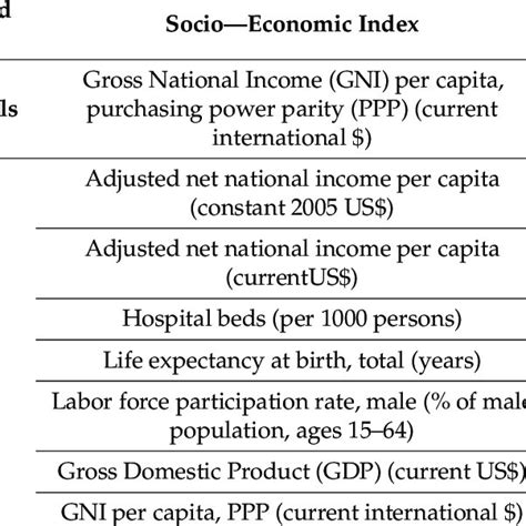 Statistically Significant Results Of Single Factor Linear Regression Download Scientific