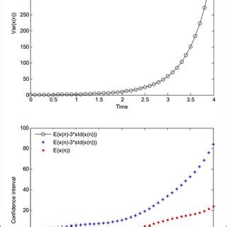 Confidence Interval And Variance Obtained From The Laplace Transform Of Download Scientific