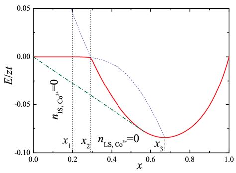Color Online Energies Of Type 1 And 2 States Versus Doping X The Red