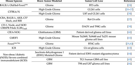 Glioma Cell Line Xenograft CLX And Syngeneic Murine Models