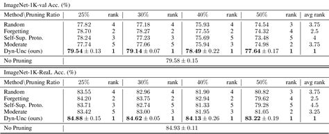 Table From Large Scale Dataset Pruning With Dynamic Uncertainty