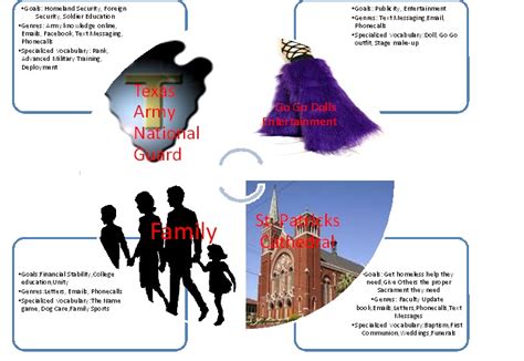 April B Galvan English 1311 Blog Discourse Community Map And Response
