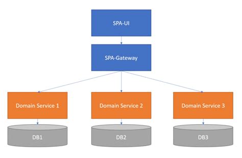 How Anti Patterns Can Stifle Microservices Adoption In The Enterprise