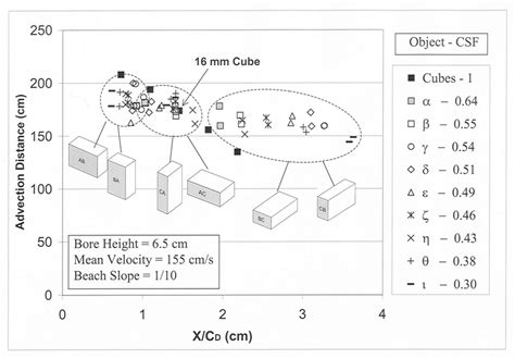 Median Advection Distance Vs Flow Direction Particle Length Divided By Download Scientific
