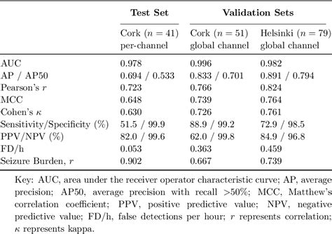 Table 2 From Scaling Convolutional Neural Networks Achieves Expert