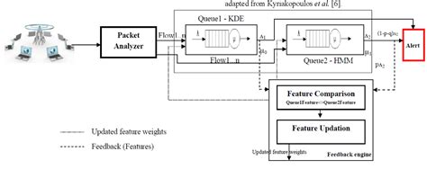Figure 2 From Intrusion Detection System For Detecting Wireless Attacks In Ieee 80211 Networks