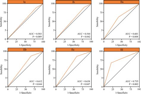Roc Curves For The Postoperative Complications Risk‐rating Model