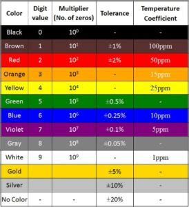 How To Calculate Resistor Value Using Color Code