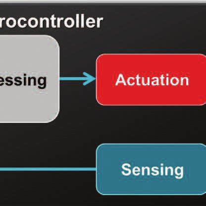(PDF) Introduction to Microcontroller Programming for Power Electronics ...