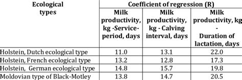 regression coefficients between milk productivity and the main