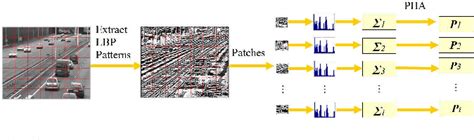 Figure 1 From Dynamic Texture Recognition Using Enhanced Lbp Features