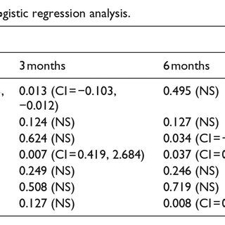 Significance Of Variables On Ordinal Logistic Regression Analysis