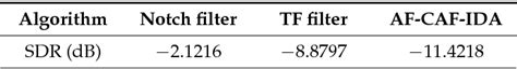 Table 2 From Time Varying Sar Interference Suppression Based On Delay