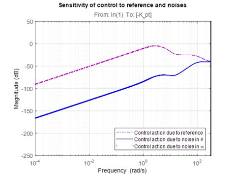 Magnitude Response Of Sensitivity Of Control Action Due To Input And