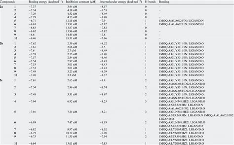 Molecular Docking Parameter Of Imidazole Derivatives With Download