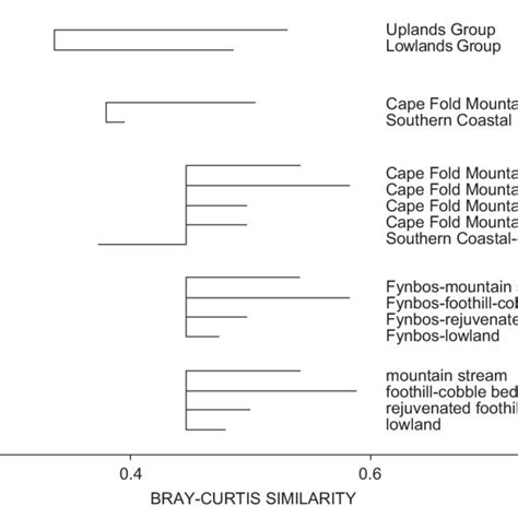 Mean Similarity Dendrograms Of Five Alternate Classifications For