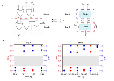 DONN Used As Full Adder A A Schematic Of The Full Adder With Three