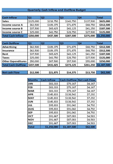 Quarterly Cash Inflow And Outflow Budget Excel Spreadsheet Worksheet
